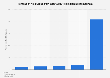 Niox Group revenue 2024| Statista