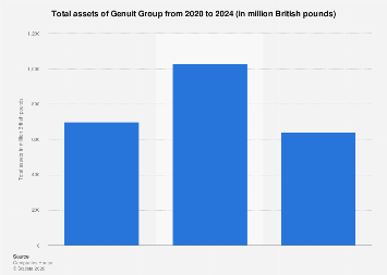 Genuit Group total assets 2024| Statista