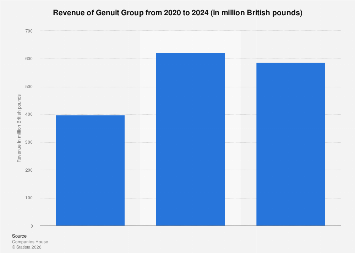 Genuit Group revenue 2024| Statista