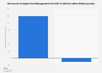 Jupiter Fund Management net income 2023 | Statista