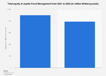 Jupiter Fund Management total equity 2023| Statista