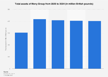 Mony Group total assets 2023| Statista