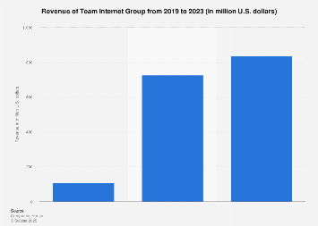 Team Internet Group revenue 2023 | Statista