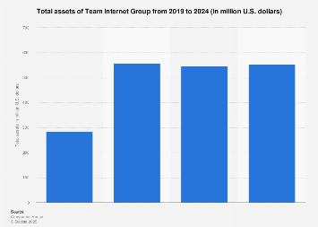 Team Internet Group total assets 2023 | Statista