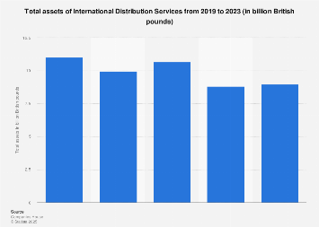 International Distribution Services total assets 2023 | Statista