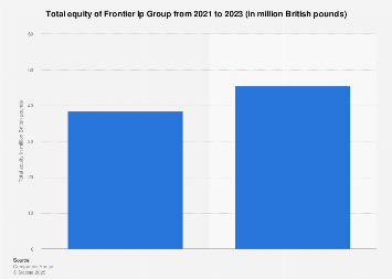 Frontier Ip Group total equity 2023| Statista