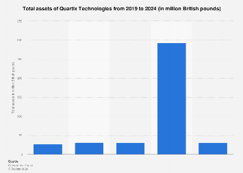 Quartix Technologies total assets 2024| Statista