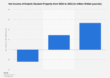 Empiric Student Property net income 2023| Statista
