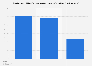 Nahl Group total assets 2022| Statista