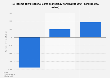 International Game Technology net income 2023| Statista