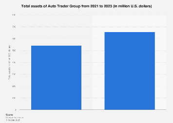 Auto Trader Group total assets 2023| Statista