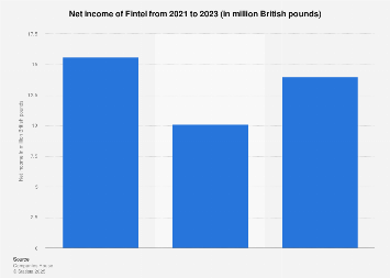Fintel net income 2023 | Statista