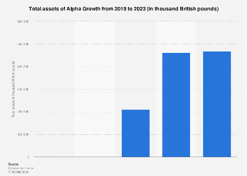 Alpha Growth total assets 2023| Statista