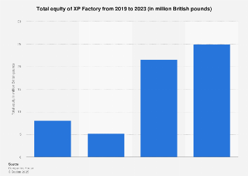 XP Factory total equity 2023| Statista