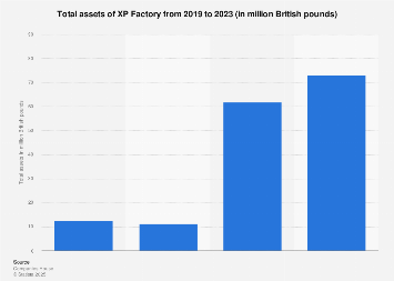 XP Factory total assets 2023| Statista