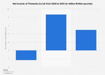 Theworks.Co.Uk net income 2022| Statista