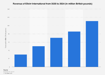 Elixirr International revenue 2023 | Statista