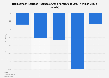 Induction Healthcare Group net income 2023 | Statista