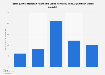 Induction Healthcare Group total equity 2023| Statista