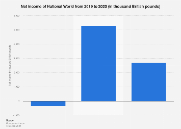 National World net income 2023| Statista