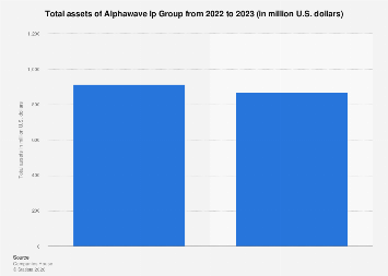 Alphawave Ip Group total assets 2023| Statista