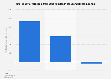 4Basebio total equity 2023 | Statista