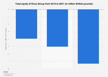 Ross Group total equity 2021 | Statista