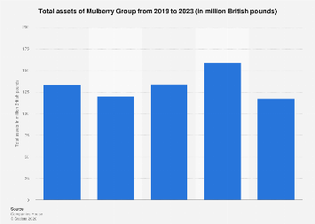 Mulberry Group total assets 2023| Statista