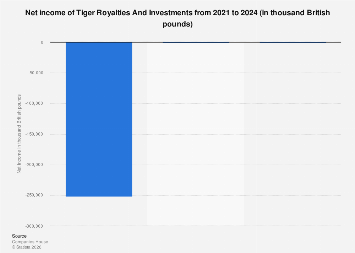 Tiger Royalties And Investments net income 2024| Statista