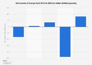 Currys net income 2023| Statista