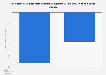 Logistics Development Group net income 2020 | Statista