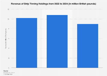 Strip Tinning Holdings revenue 2024| Statista