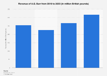 A.G. Barr revenue 2022| Statista