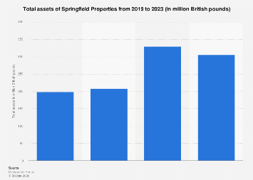 Springfield Properties total assets 2023| Statista
