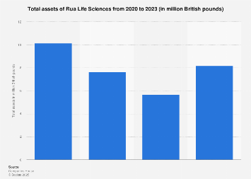 Rua Life Sciences total assets 2023| Statista