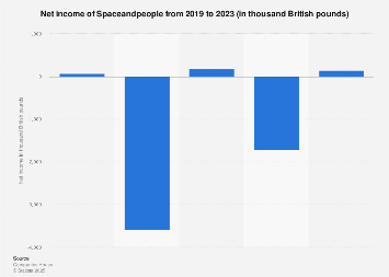 Spaceandpeople net income 2023 | Statista