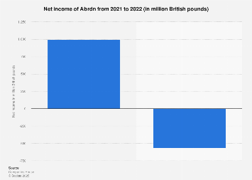 Abrdn net income 2022 | Statista