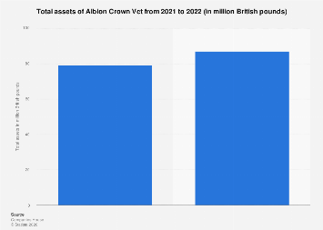 Albion Crown Vct total assets 2022| Statista