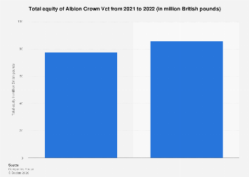 Albion Crown Vct total equity 2022| Statista