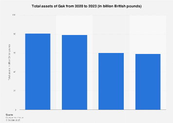 Gsk total assets 2023| Statista