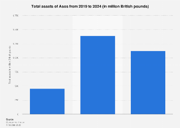 Asos total assets 2024| Statista