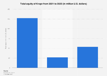 Kropz total equity 2023| Statista