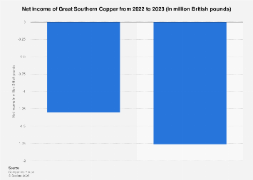 Great Southern Copper net income 2023| Statista