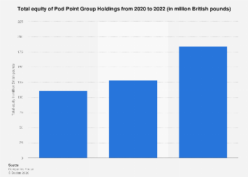 Pod Point Group Holdings total equity 2022| Statista