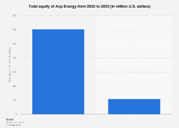Acp Energy total equity 2023| Statista