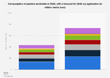 Global plastic use forecast by sector 2040| Statista