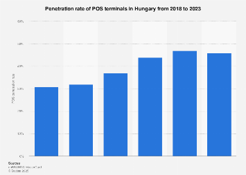 Hungary : POS terminal penetration rate 2023 | Statista