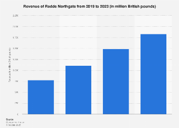 Redde Northgate revenue 2023| Statista