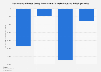 Leeds Group net income 2022| Statista