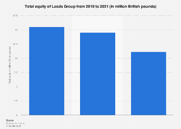 Leeds Group total equity 2021| Statista